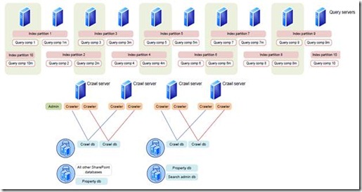 A Static State: Scaling SharePoint 2010 Search
